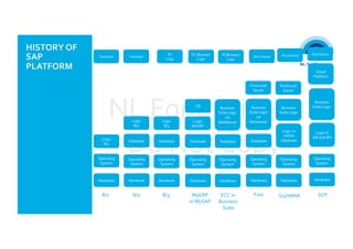 Future of an abap developer | PPT
