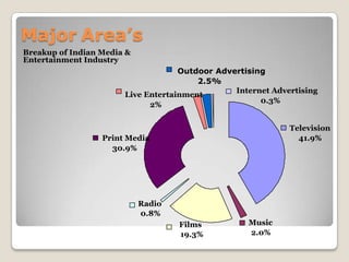 Future of Animation Industry in India | PPTX