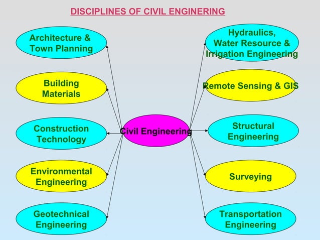 Future of civil engineering | PPT