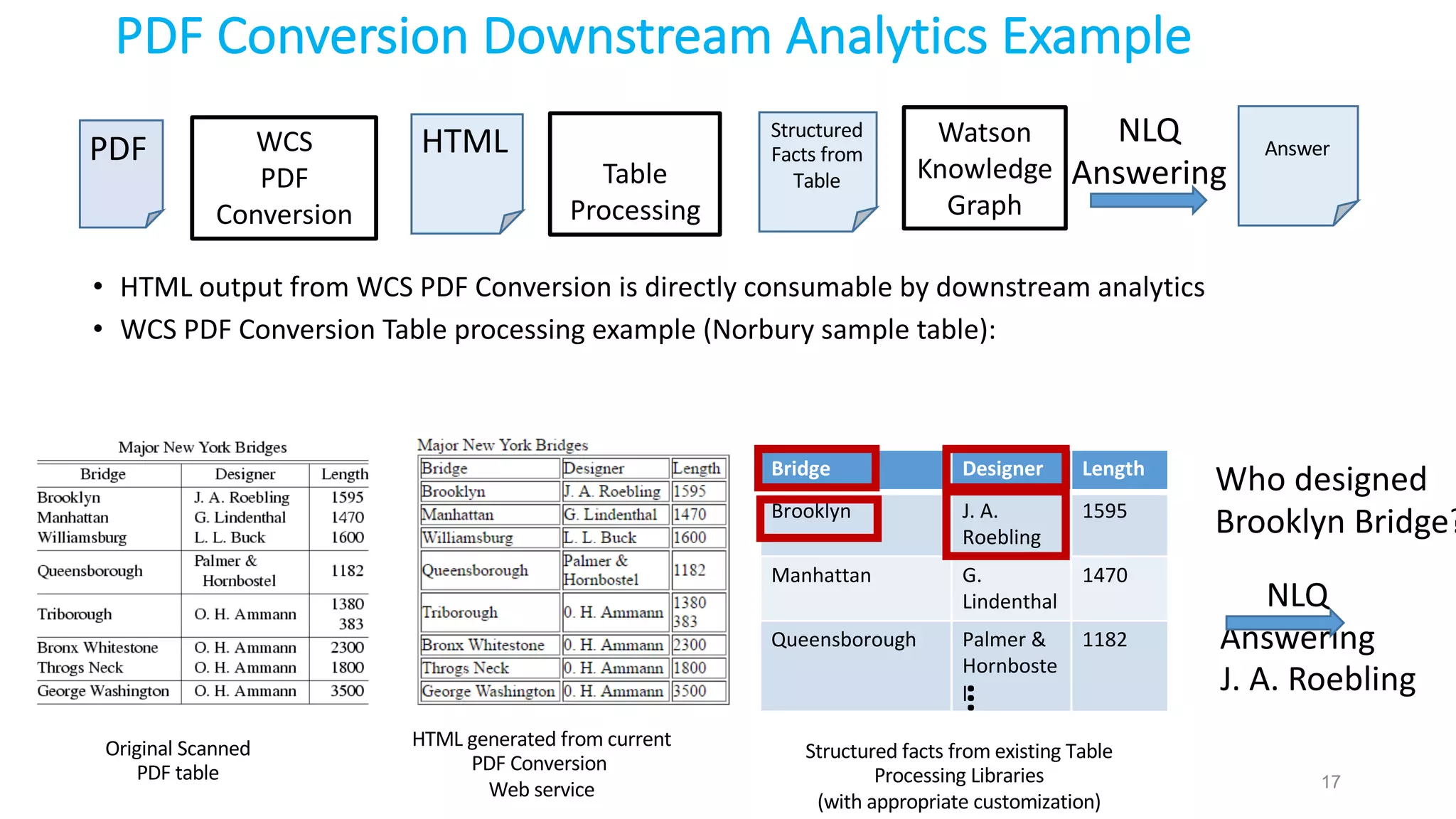 “Semantic PDF Processing & Document Representation” | PPT