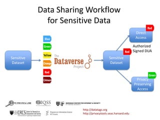 The Dataverse Commons | PPT