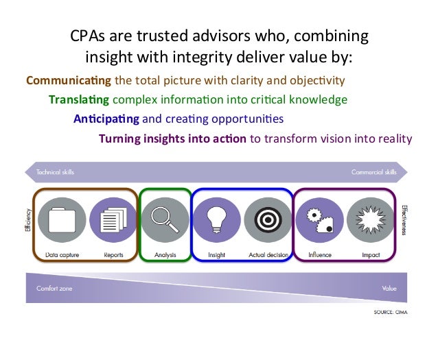Future of CPAs, CFOs and Accounting - COCPA Leadership Council