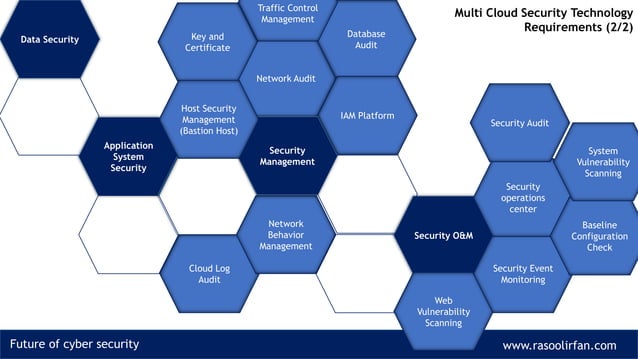 Multi Cloud Security Technology Requirements. | PPT
