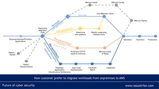 Maximize your investment with AWS Native Security Controls | PPT