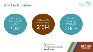 AIMS: Future of Data Management | PPT