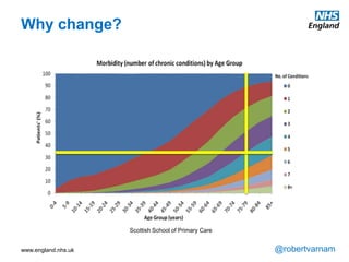The future of general practice - why change? How? | PPT