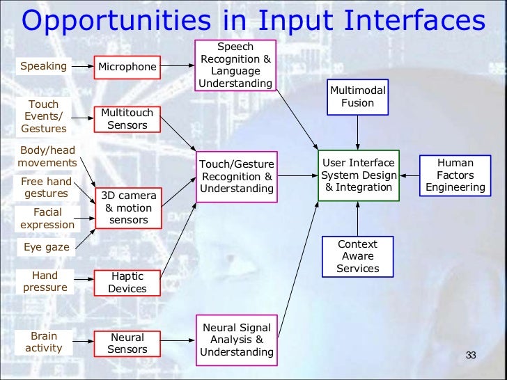 Human-Computer Interfaces: When will new ones become technically and