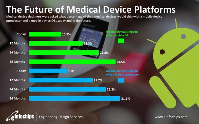 Future of Medical Device Platforms Infographic | PDF | Operating ...