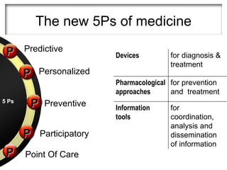 Future of medicine | PPT