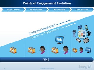 Multi-Channel App Approach & The Future of Multi-Channel | PPT