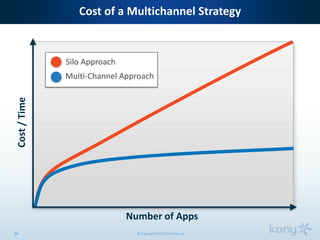Multi-Channel App Approach & The Future of Multi-Channel | PPT