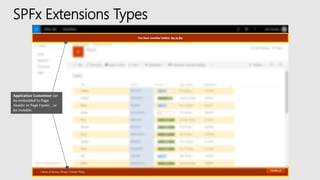 Future of SharePoint Dev SPFx Extensions | PPT