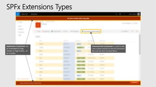 Future of SharePoint Dev SPFx Extensions | PPT