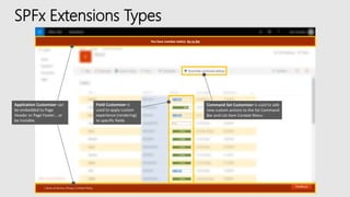 Future of SharePoint Dev SPFx Extensions | PPT