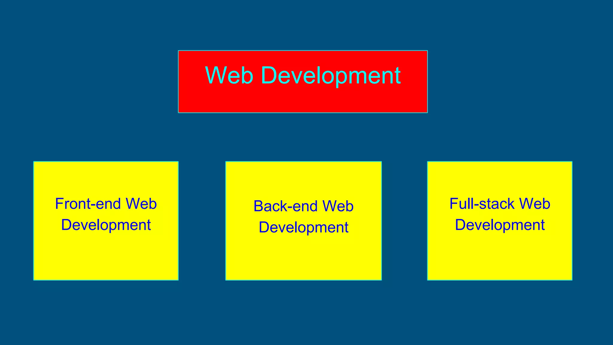 Future of web development | PPT
