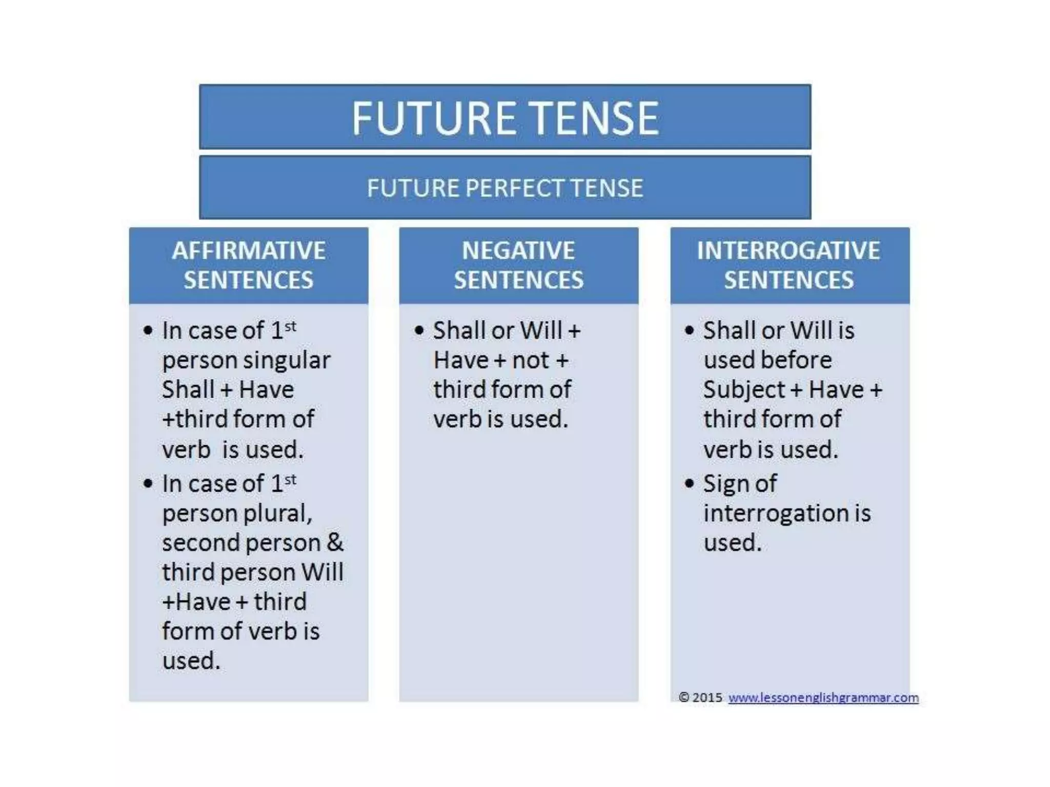 Future perfect | PPTX
