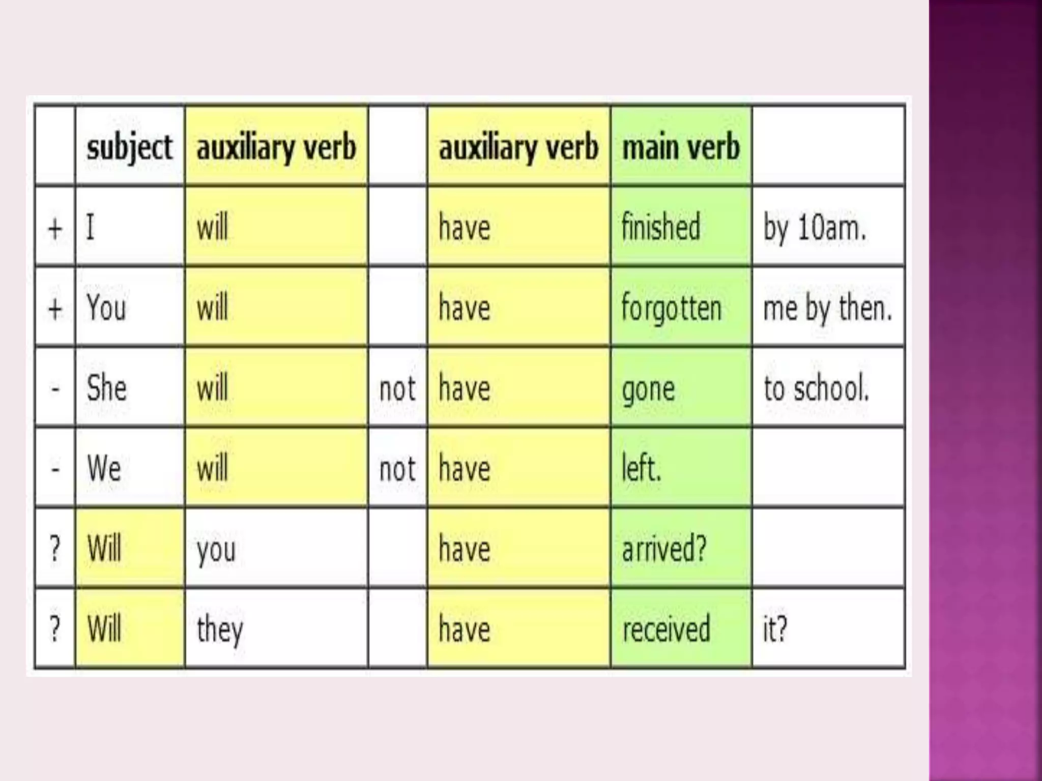 Future perfect tense | PPT
