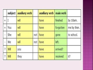 Future perfect tense | PPT
