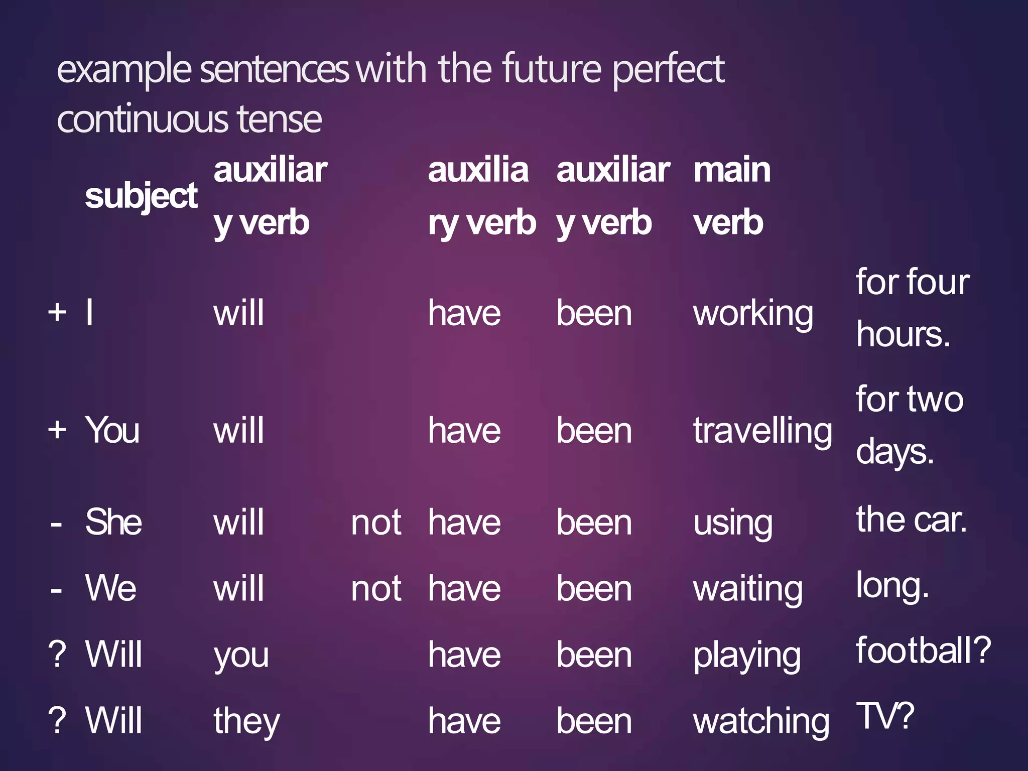 Future perfect continuous tense/ future perfect progressive tense | PPT