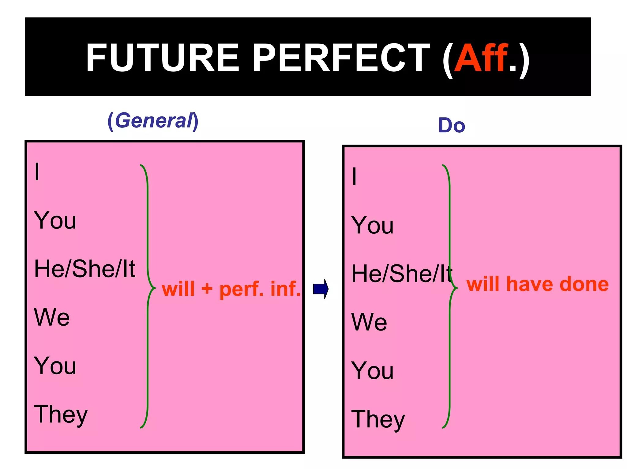 Future Perfect Forms | PPT