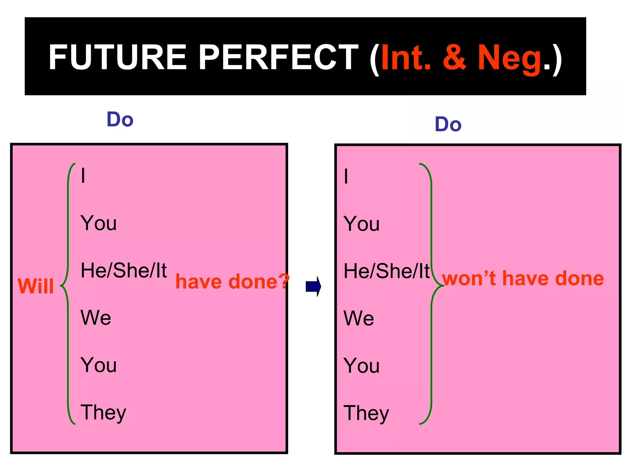 Future Perfect Forms | PPT