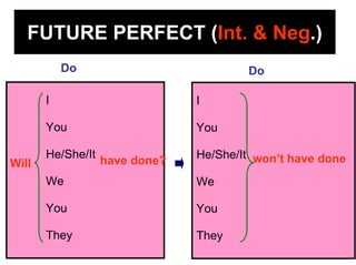Future Perfect Forms | PPT