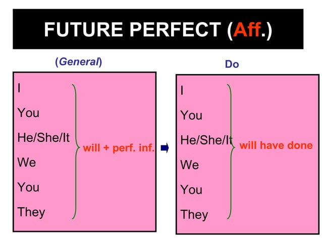 Future Perfect Forms | PDF