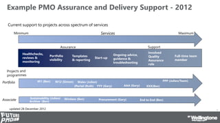 PMO Assurance of Major Projects - BBC, Ben Brownlee | PPTX