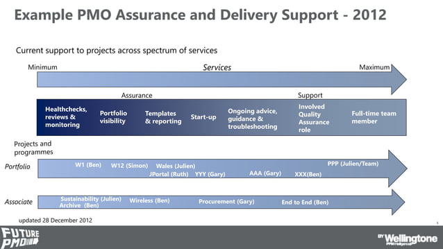 PMO Assurance of Major Projects - BBC, Ben Brownlee | PPTX