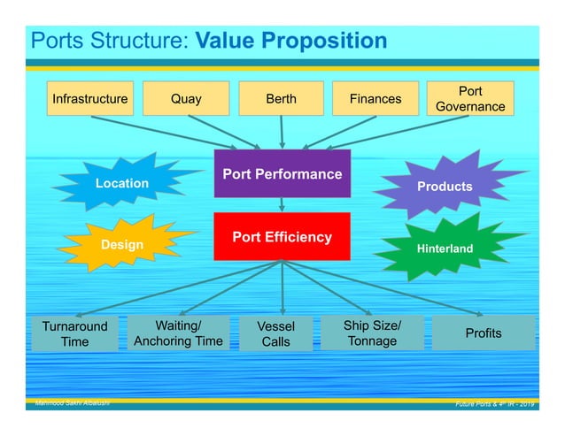 Future ports and 4 ir logistics supply chain - industrial revelution ...