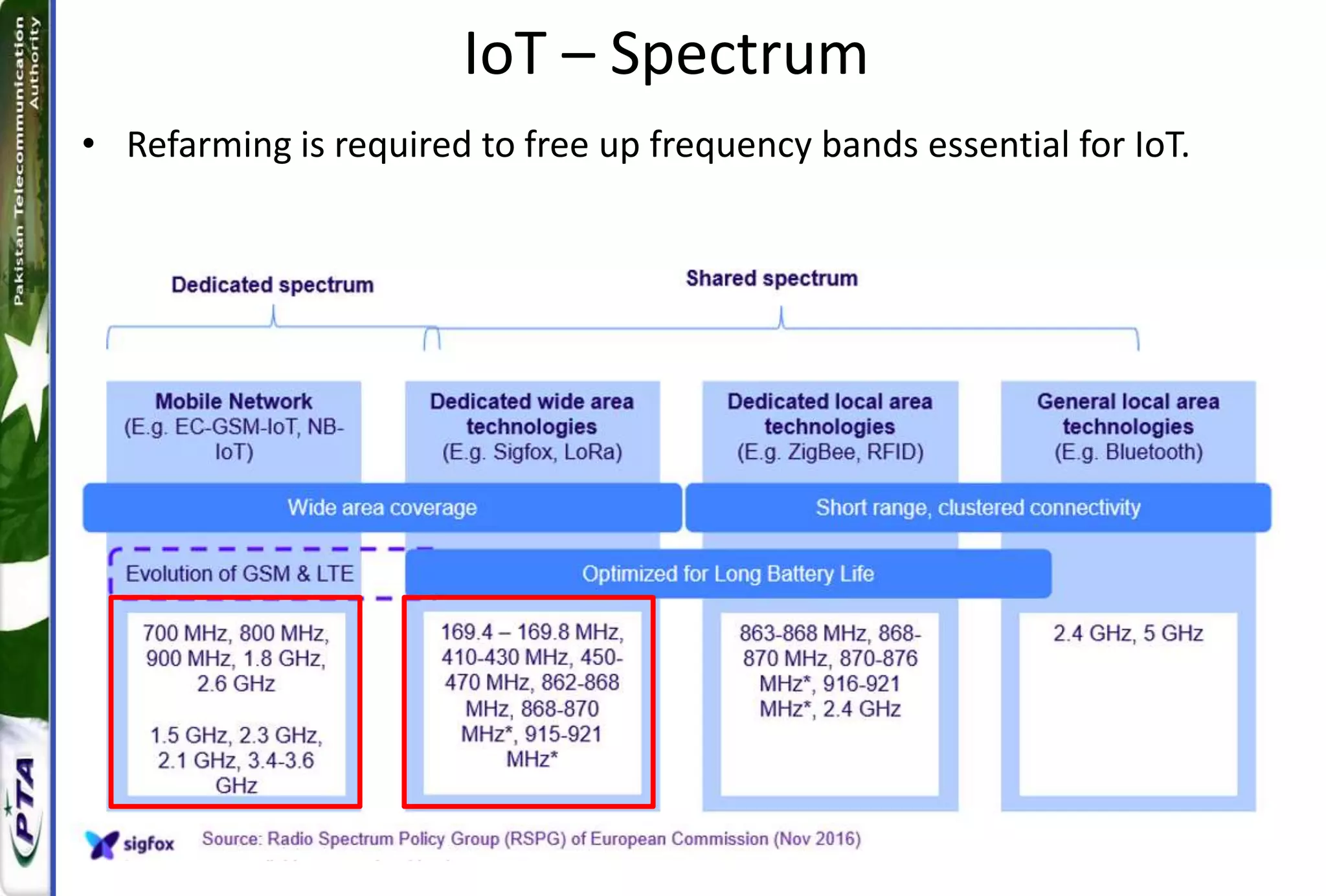 Future Roadmap for IOT in Pakistan | PPTX