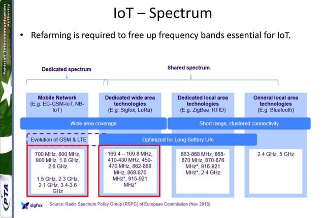 Future Roadmap for IOT in Pakistan | PPTX