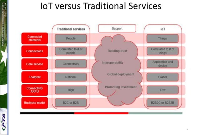 Future Roadmap for IOT in Pakistan | PPTX