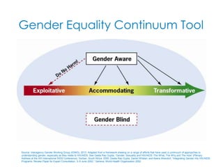 Transforming Gender Norms, Roles, and Power Dynamics to Reduce GBV: A ...