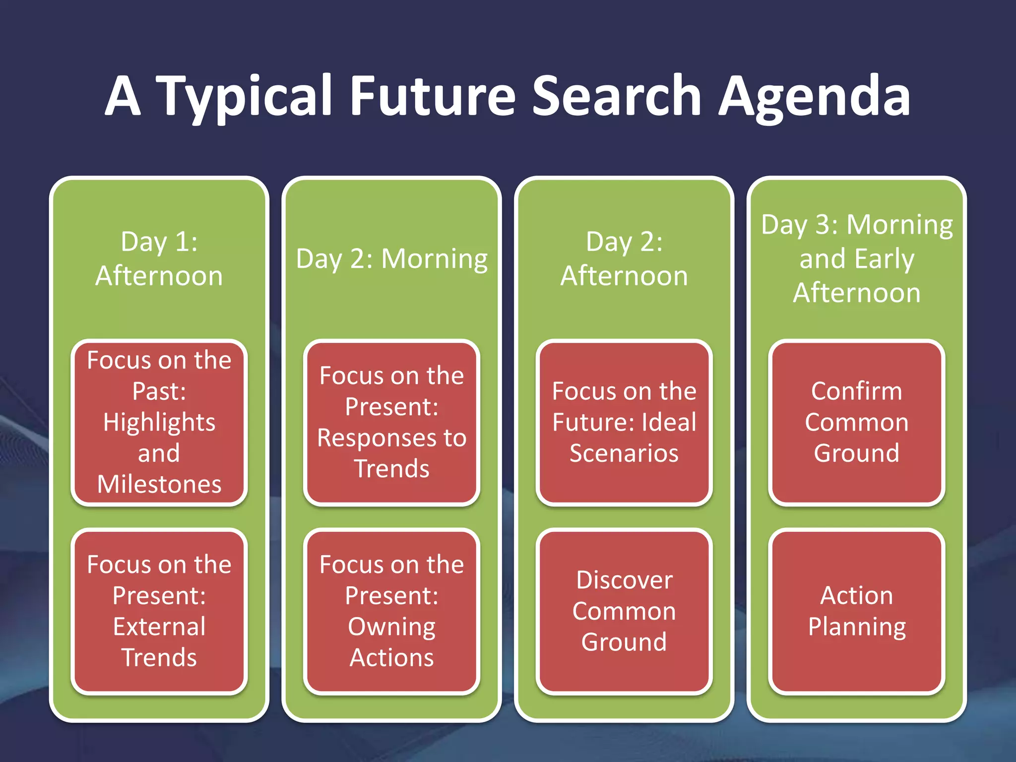 Future Search Conferencing | PPTX