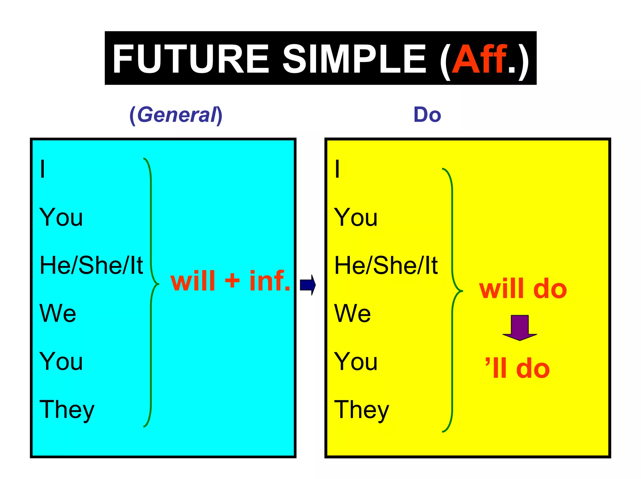 Future Simple Forms | PDF