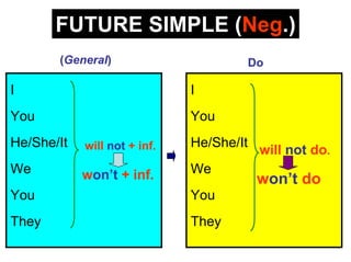 Future Simple Forms | PDF