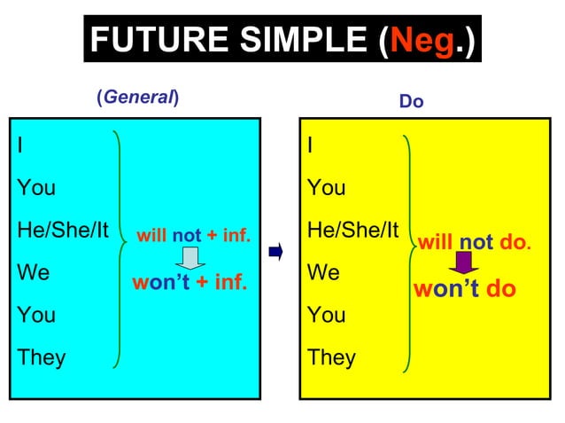 Future Simple Forms | PPT