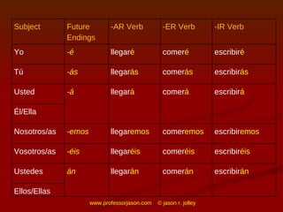 Future Tense in Spanish | PPT
