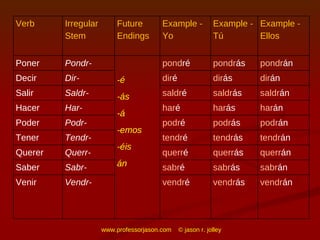 Future Tense in Spanish | PPT