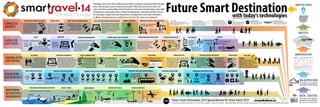 Future smart destination smart for smart travel 2014 by Francis ortiz ...