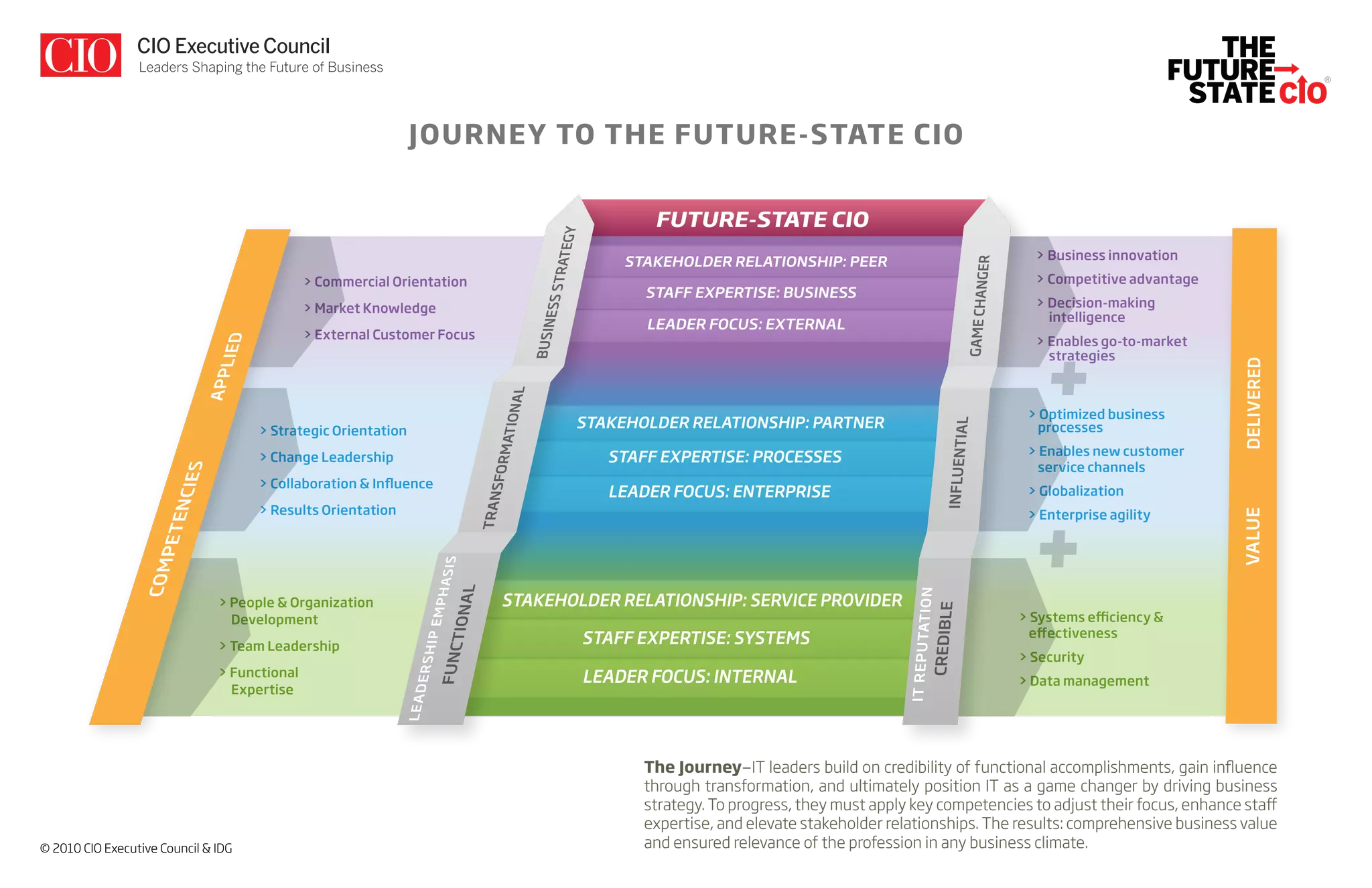 Journey to the Future-State CIO | PDF