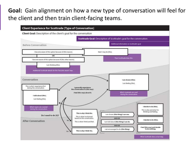 Future state journey mapping | PPTX
