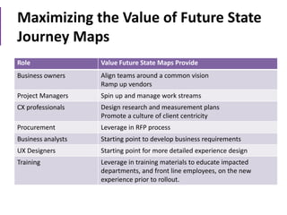 Future state journey mapping | PPTX