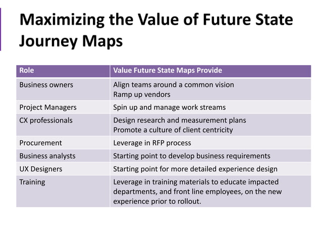 Future state journey mapping | PPTX
