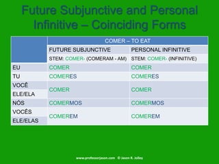 The Future Subjunctive in Brazilian Portuguese | PPTX