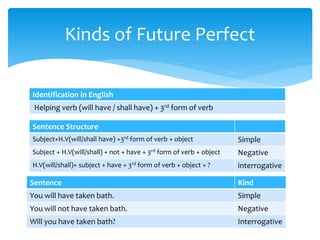 Future Tenses | PPT
