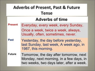 Future Tense | PPT