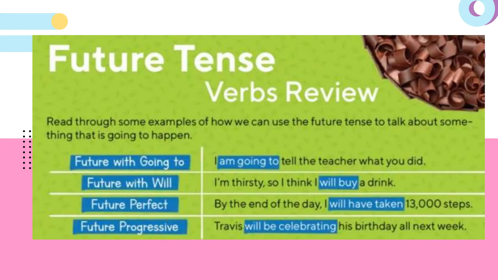 Future Tense different forms review for elementary | PPT