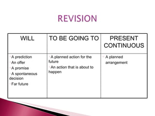 Future Tenses | PPT